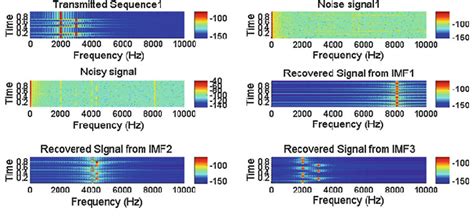 Spectrogram For The Detection Of Fsk Signal F1t Download Scientific