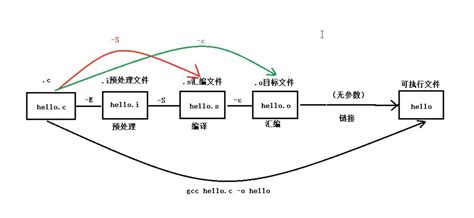在linux下用gcc编译c程序：从单个文件到多文件项目的详细步骤 Linux命令大全手册