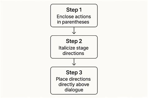 How To Write Stage Directions A Guide For Playwrights Voicetype