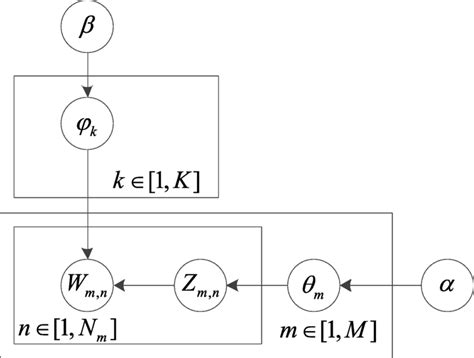 Graphical Representation Of Lda Model Download Scientific Diagram