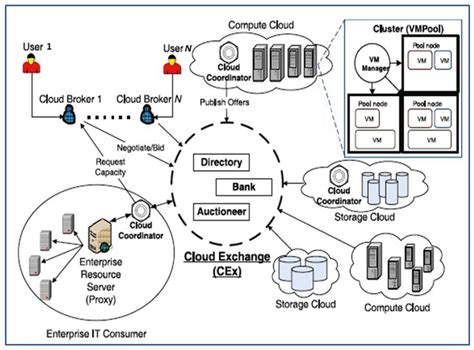 Buyya Et Al 7 Inter Cloud Architecture Download Scientific Diagram