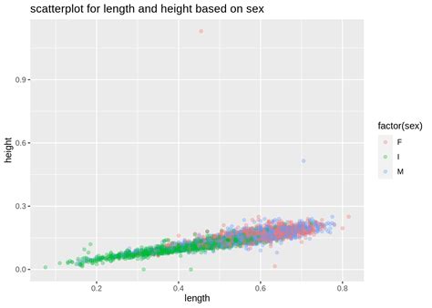 Chapter 18 Illustrate Commonly Used Graphs In R Fall 2020 Edav