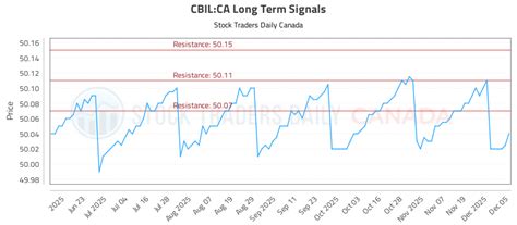 Cbil Stock Evaluation Report