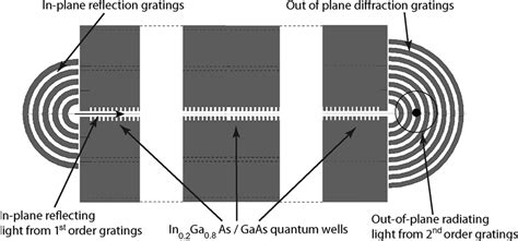 Complete Dfb Structure With Semi Circular Mirrors For Power Reflection