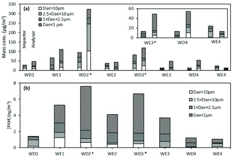 Temporal Variation Of A Particulate Matter On The Impactor And