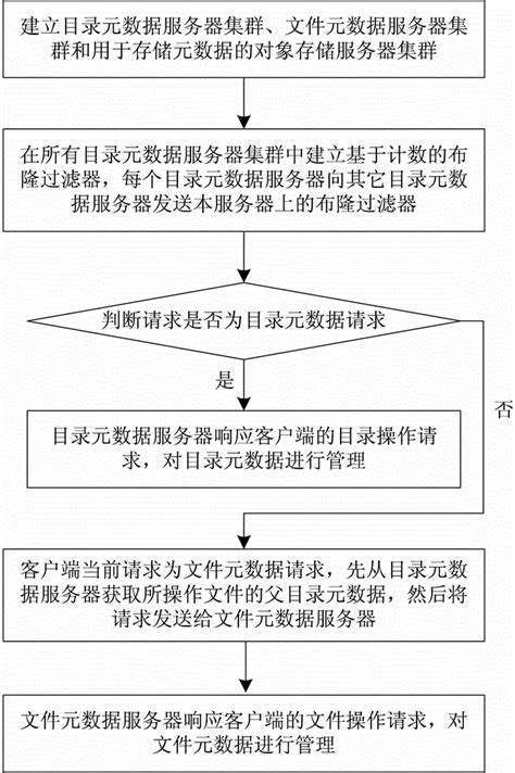 distributed file system metadata management method facing to high