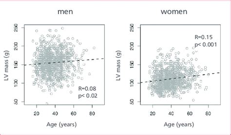 Correlation Between Left Ventricular Lv Mass And Age Download