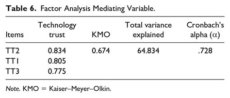 Factor Analysis Mediating Variable Download Scientific Diagram