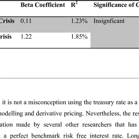 Hypothesis Testing 4 Results Coefficient Of Determination Download Table