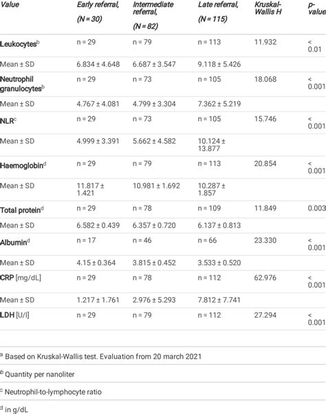 Laboratory Parameters Based On Time Of Referral A Download Scientific