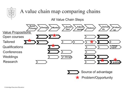 Value Chain Map The Heart Of Good Operating Model Work
