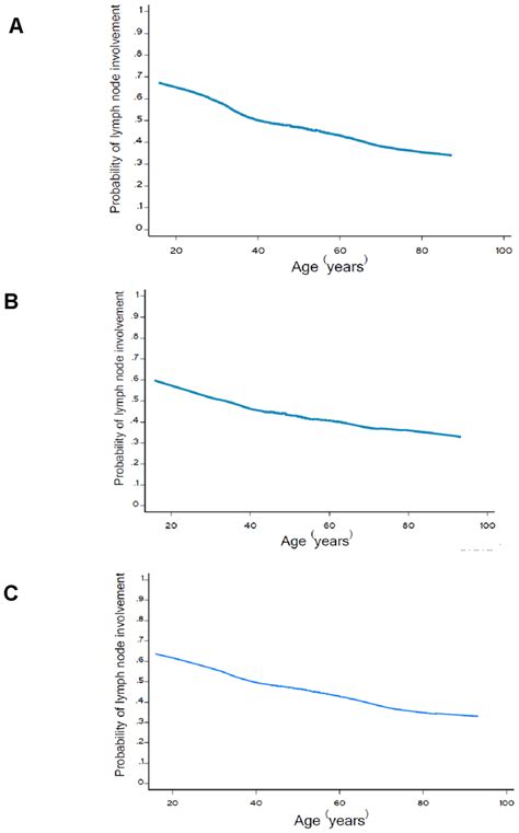 Relation Between Age And Lymph Node Involvement Based On Univariate