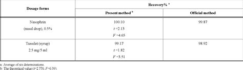 Table 2 From Determination Of Phenylephrine Hcl Using Conductometric Titration Method Semantic