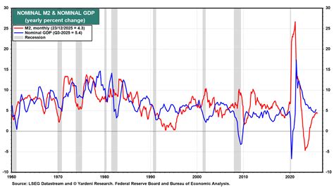 Monetary Aggregates Monthly Yardeni Research