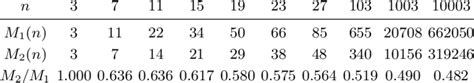 values for m 1 n and m 2 n with n ≡ 3 mod 4 download scientific