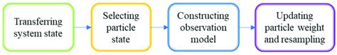 Process Of Construction Of The Target Observation Model Download