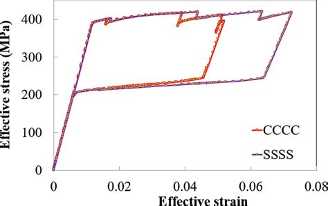 Influence Of The Boundary Condition On The Resulting Hysteresis Loop In Download Scientific