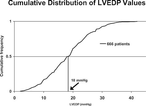 Cumulative Distribution Of Lvedp Values The Cumulative Frequency Of Download Scientific