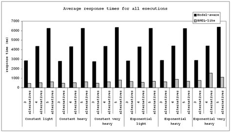 23 The Average Response Times In The Experiment Ba 3 Download