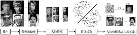 Face Recognition Method Based On Deep Transformation Learning In Unconstrained Scene Eureka