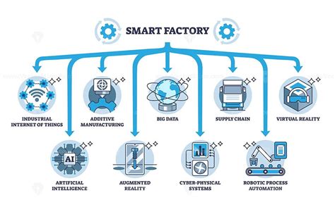 Key Components Of Smart Factory For Automated 40 Industry Outline