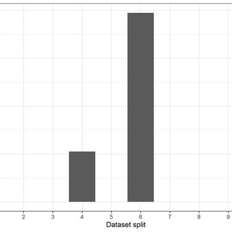 weights partitioning of the ensemble model based on split size 10 and
