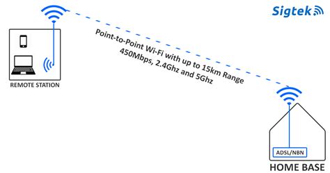 How Wi Fi Can Help Connect Your Home Or Business Sigtek