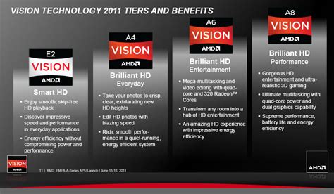 Mobile Amd Vision новое поколение Apu для ноутбуков и не только
