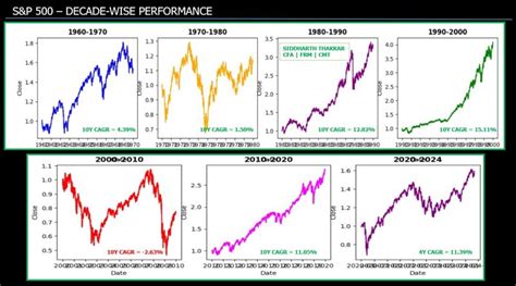 Snp500 Data Analysis From 1960 To 2024 Siddharth Thakkar Posted On