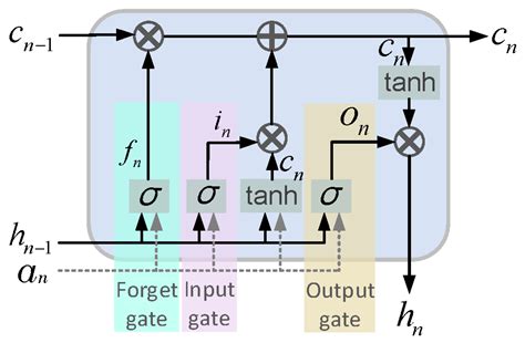Energy Expenditure Prediction From Accelerometry Data Using Long Short Term Memory Recurrent