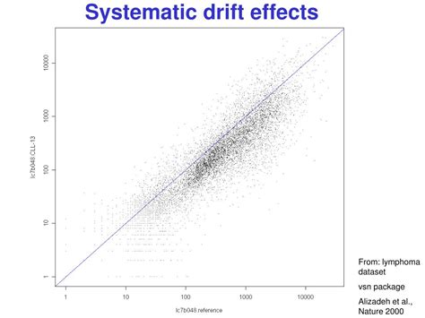 Ppt Microarray Normalization Error Models Quality Powerpoint Presentation Id3400351