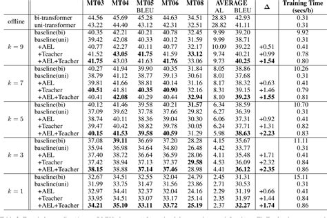 Future Guided Incremental Transformer For Simultaneous Translation