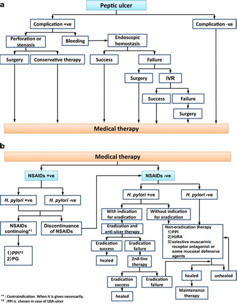 Evidence Based Clinical Practice Guidelines For Peptic Ulcer Disease