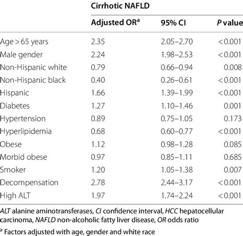 Multivariable Analysis Of The Factors Associated With Hcc Prevalence In Download Scientific