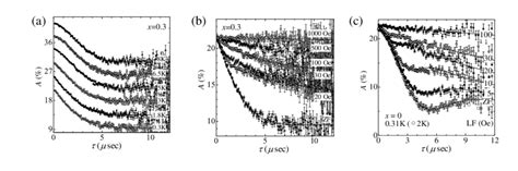 Typical Depolarization Curves At Various Temperatures And The Download Scientific Diagram