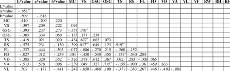 Simple Correlation Coefficients Between Physical And Anatomical