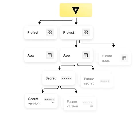 Hashicorp Introduces Pam And Secrets Management Solutions Techzine Global