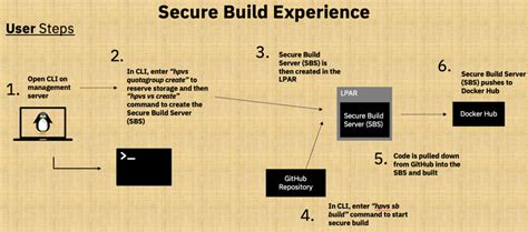 hyper protect virtual servers hpvs lab process overview hyper