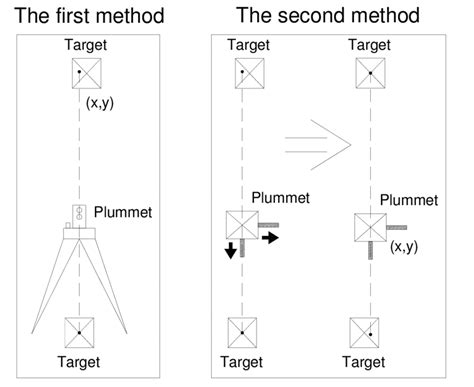 The Methods Of Optical Plummet Download Scientific Diagram