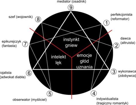 Enneagram Sprawdź Swoją Osobowość Kobietaxlpl Portal Dla Kobiet