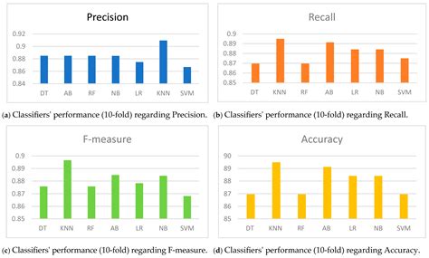 Comparative Analysis Of Machine Learning And Deep Learning Models For Lung Cancer Prediction
