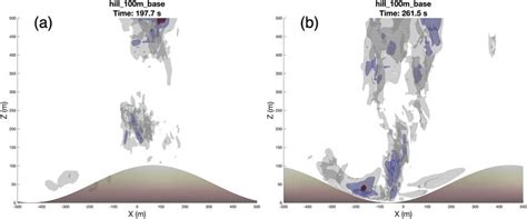 Transition Of The Vortex While Descending A 100 M Hill From A A Download Scientific Diagram