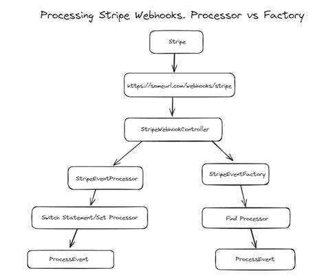 Factory Strategy Patterns People Often Talk About The Key… By Cory Meikle Medium