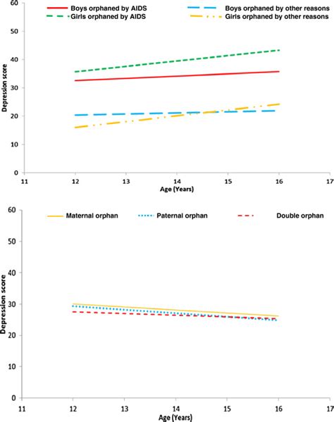 Distribution Of Depression Score With Ces Dc 1920 Scale For Age By