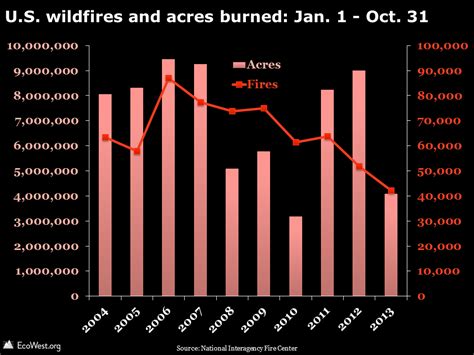 Wildfires Ecowest