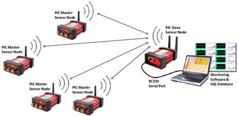 Point To Point Routing Algorithm Direct Communication Download