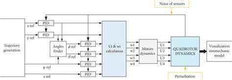 pid control of quadrotor design download scientific diagram