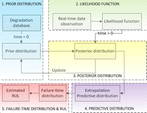 1 Diagram Of The Updated Bayesian Method For Br 1 And Br 2 Parameters Download Scientific