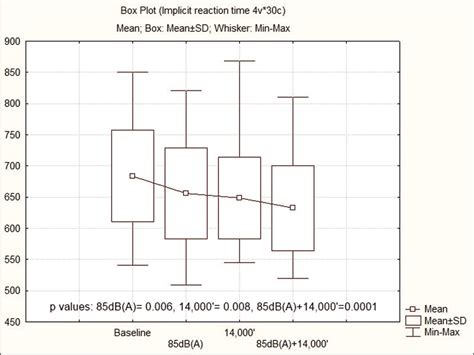 Concurrent White Noise And Acute Hypobaric Hypoxia Effect On Aviation
