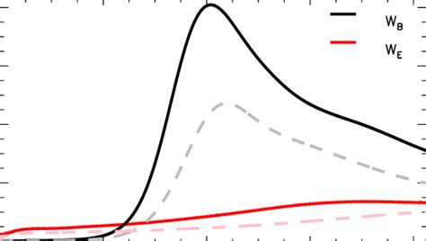 Temporal Evolution Of The Magnetic And Electric Energy Density For Case